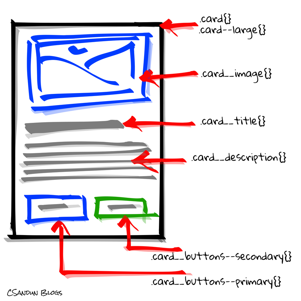 Maintain CSS/SCSS properly using Block Element Modifier (BEM) convention