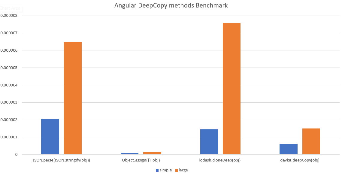 Angular deep copy
