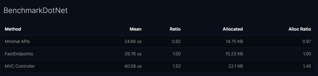 FastEndpoints: The Easy, Clear, and Speedy Way to Define Endpoints in .NET APIs