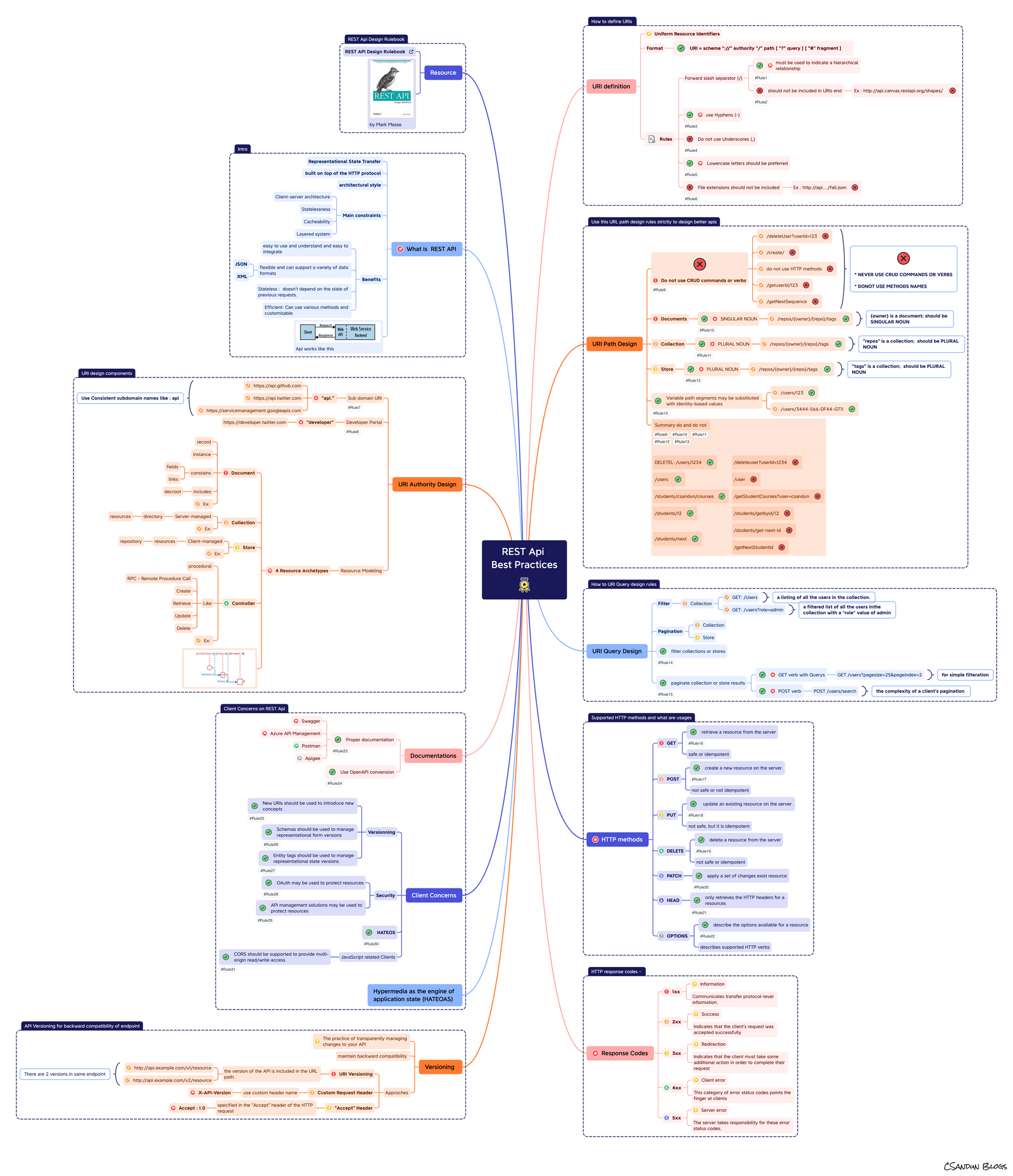 Rest Api Best Practices With A Mind Map