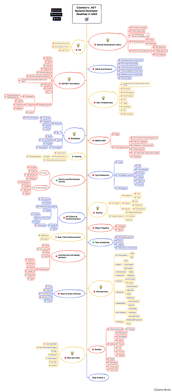 CSandun's .Net Backend Developer roadmap for 2023