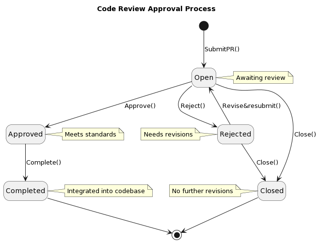 Simplifying Approval Process with State Machine : A Practical Guide ...