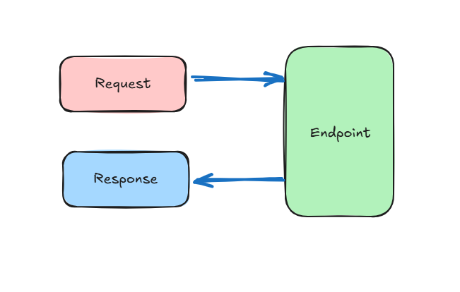 FastEndpoints: The Easy, Clear, and Speedy Way to Define Endpoints in .NET APIs